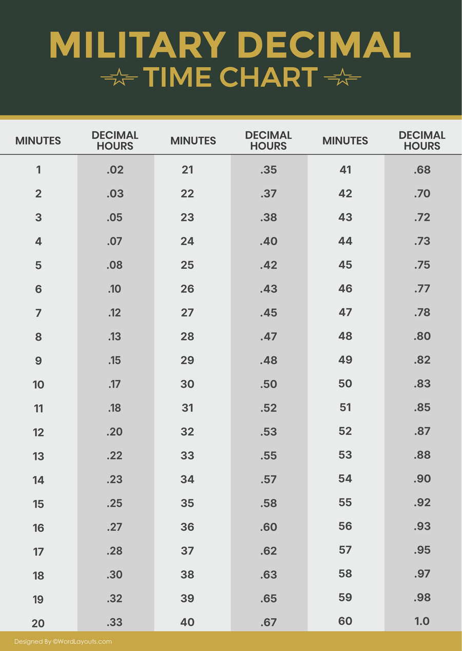Military Decimal Time Chart - WordLayouts Military Decimal Time Chart - WordLayouts