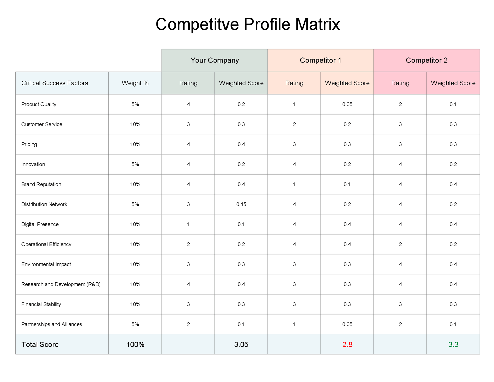 Competitive Profile Matrix (CPM) Template - WordLayouts