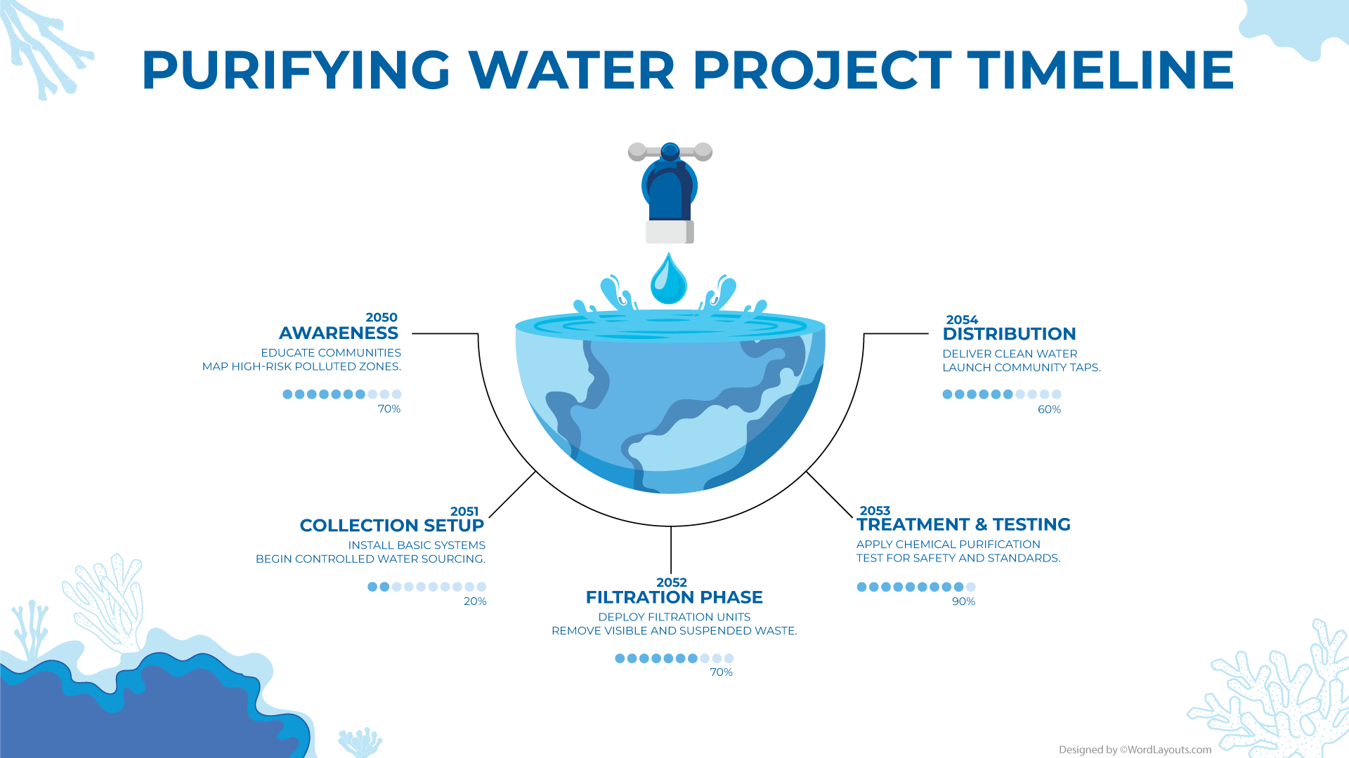Water Recovery Project Timeline Template - WordLayouts