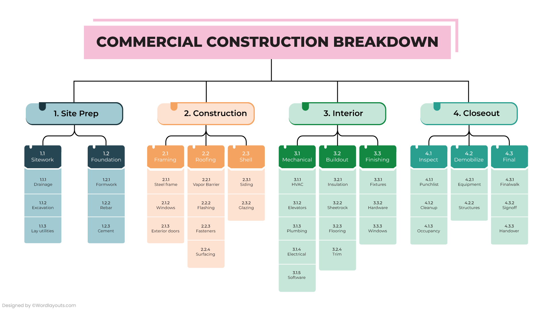 Commercial Construction WBS Template - WordLayouts