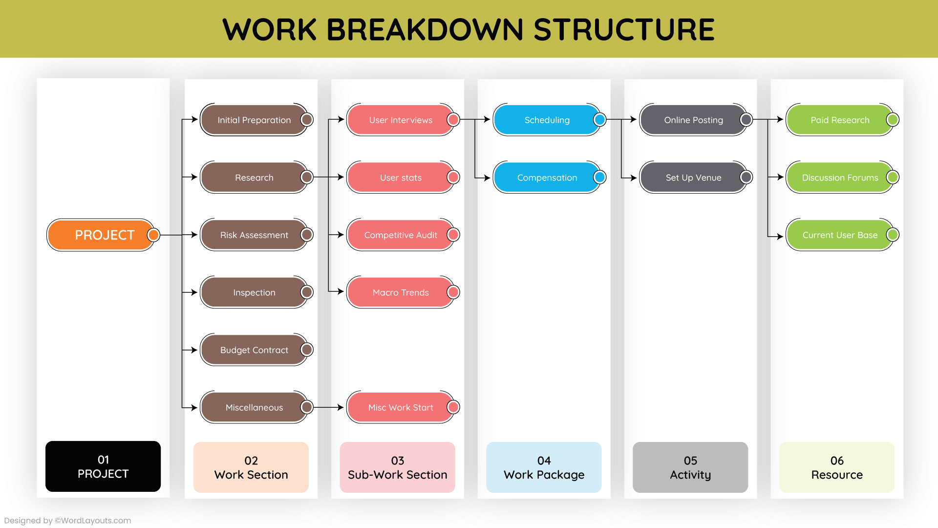 Project Lifecycle Work Breakdown Structure Template - WordLayouts