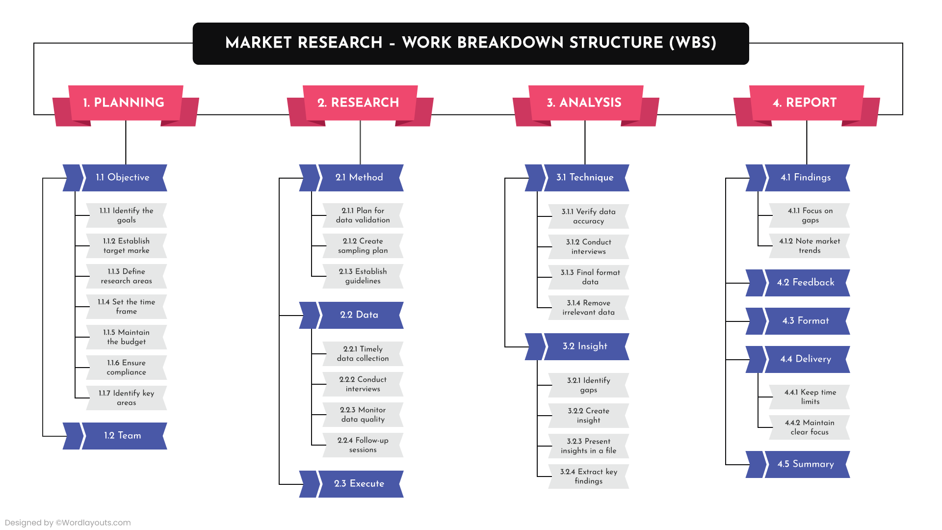 Market Research Planning WBS Template - WordLayouts