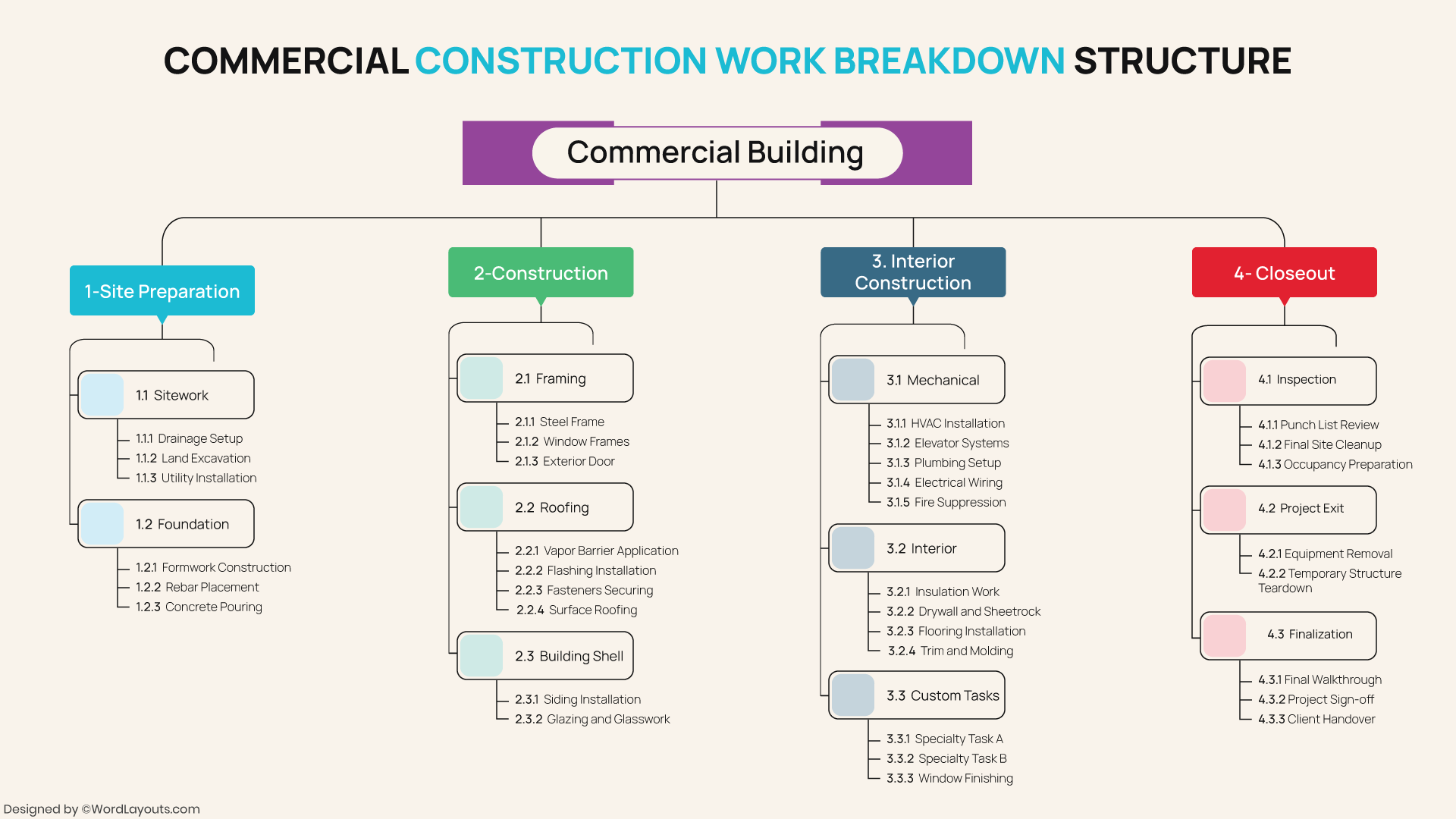 Modern Flowchart WBS for Commercial Construction - WordLayouts