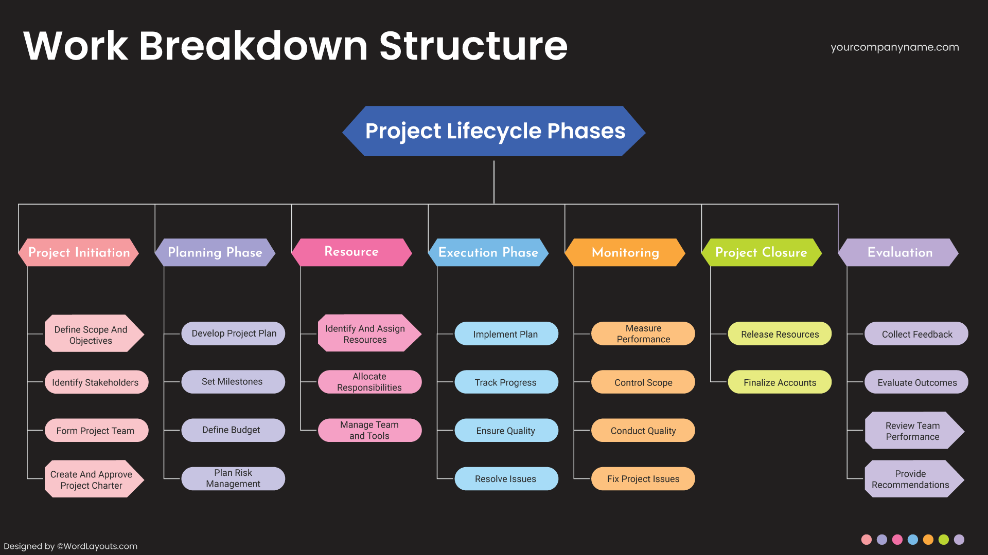 Project Lifecycle Work Breakdown Structure Template - WordLayouts
