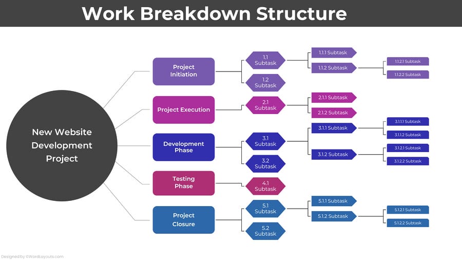 Work Breakdown Structure Template - WordLayouts