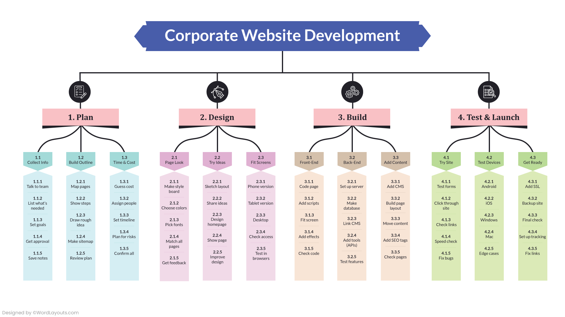 Web Development Work Breakdown Structure Template - WordLayouts