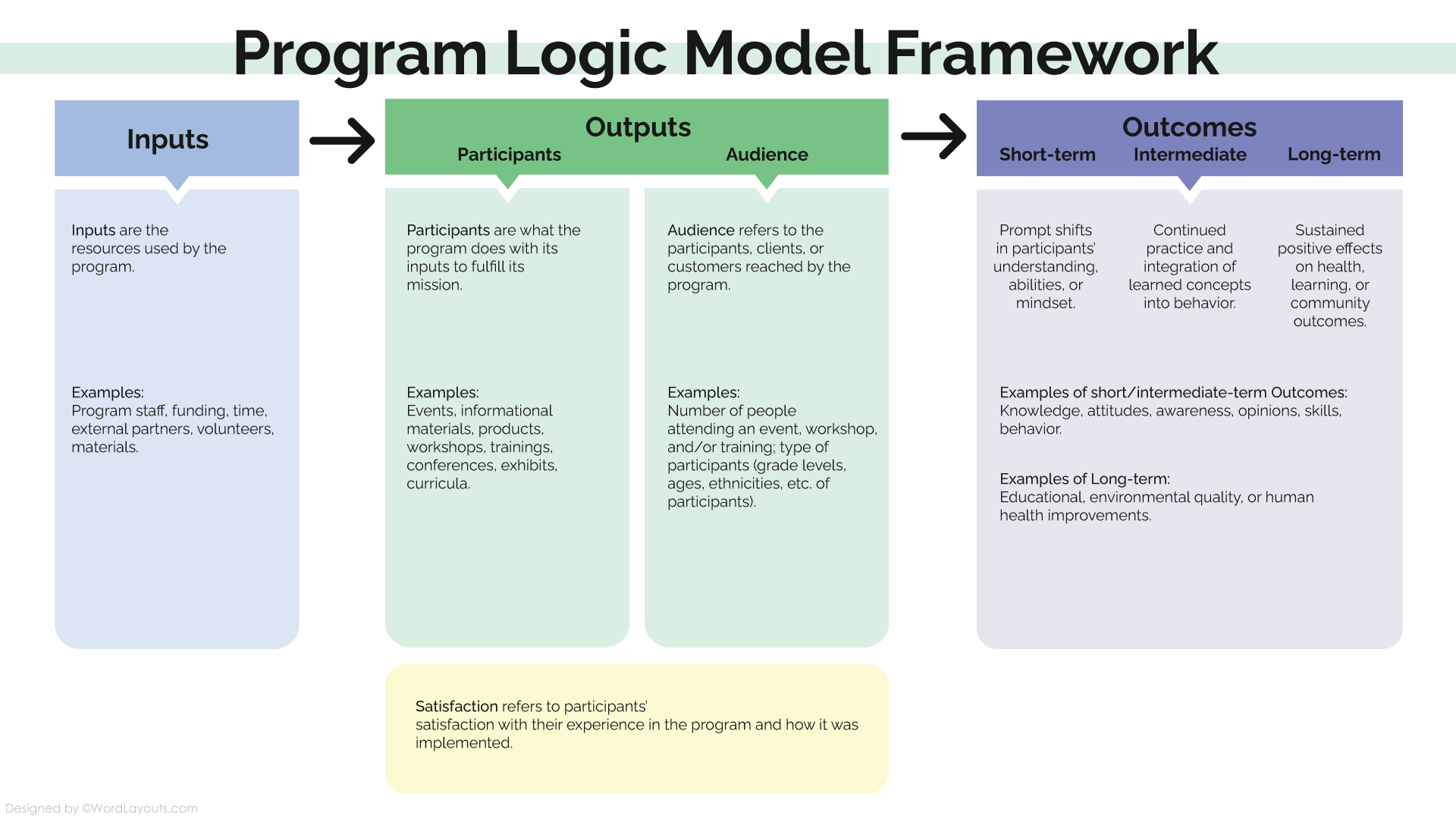 Sequential Program Logic Model Template - WordLayouts