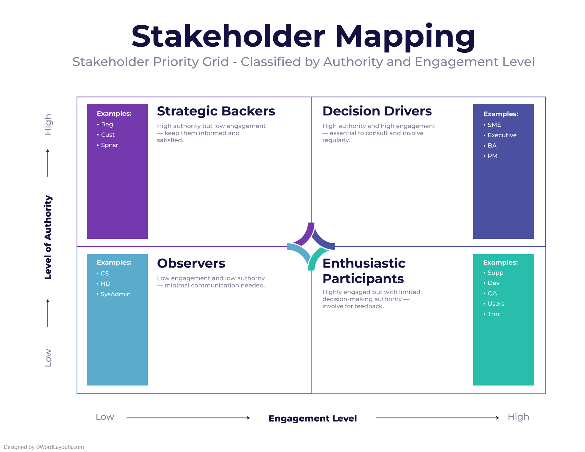 Stakeholder Priority Grid Mapping Template